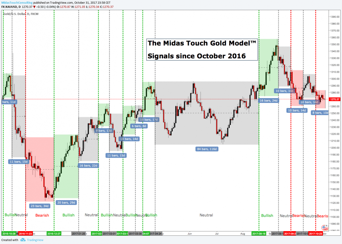Mechanical systematic Gold Model – MIDAS TOUCH Consulting