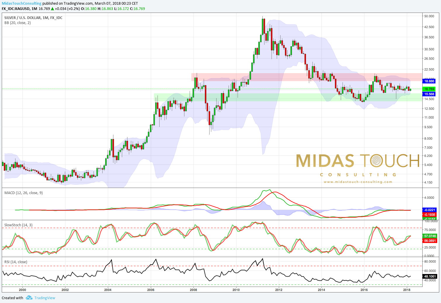017 18 Silver Technical Analysis 7th Of March 2018 Cryptocurrency 017 18 Silver Technical Analysis 7th Of March 2018 Cryptocurrency