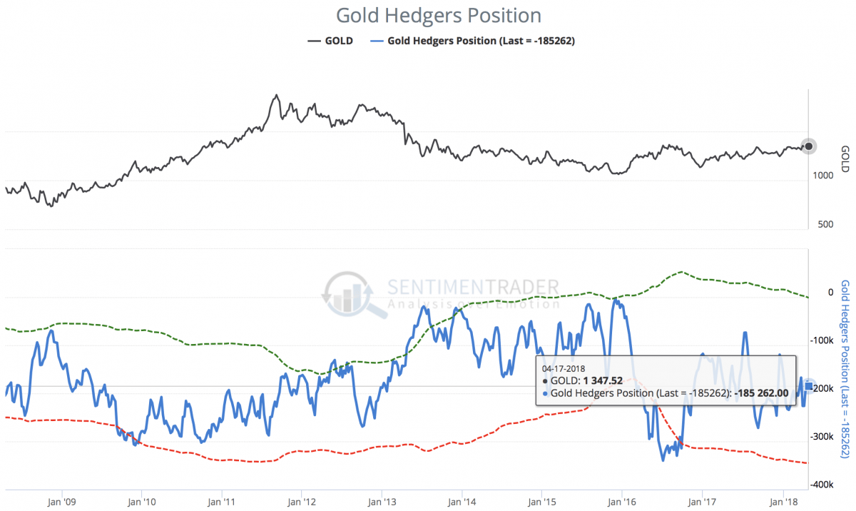 #028/18 Gold - Technical Analysis 26th of April 2018 | Cryptocurrency ...