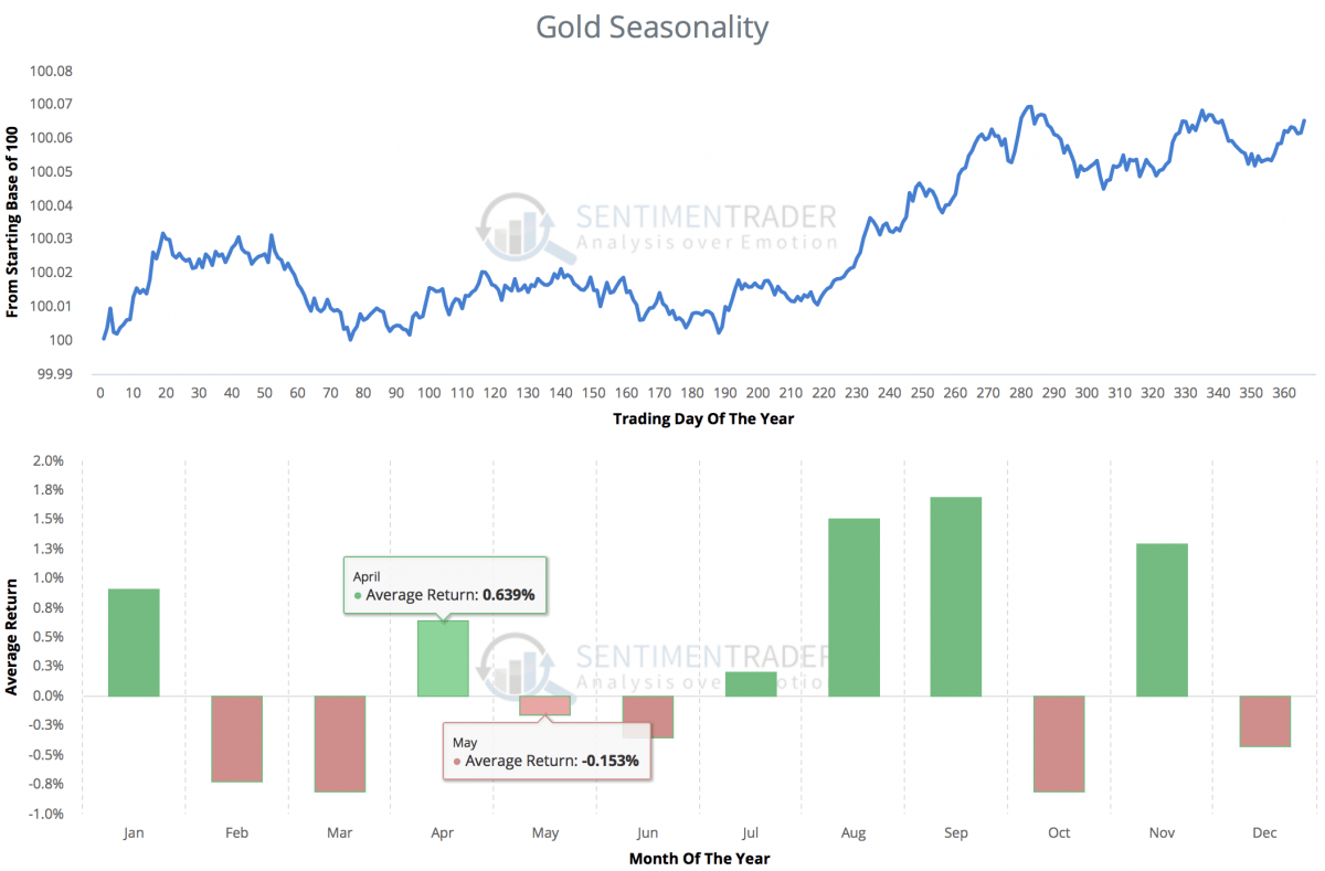 #028/18 Gold - Technical Analysis 26th of April 2018 | Cryptocurrency ...