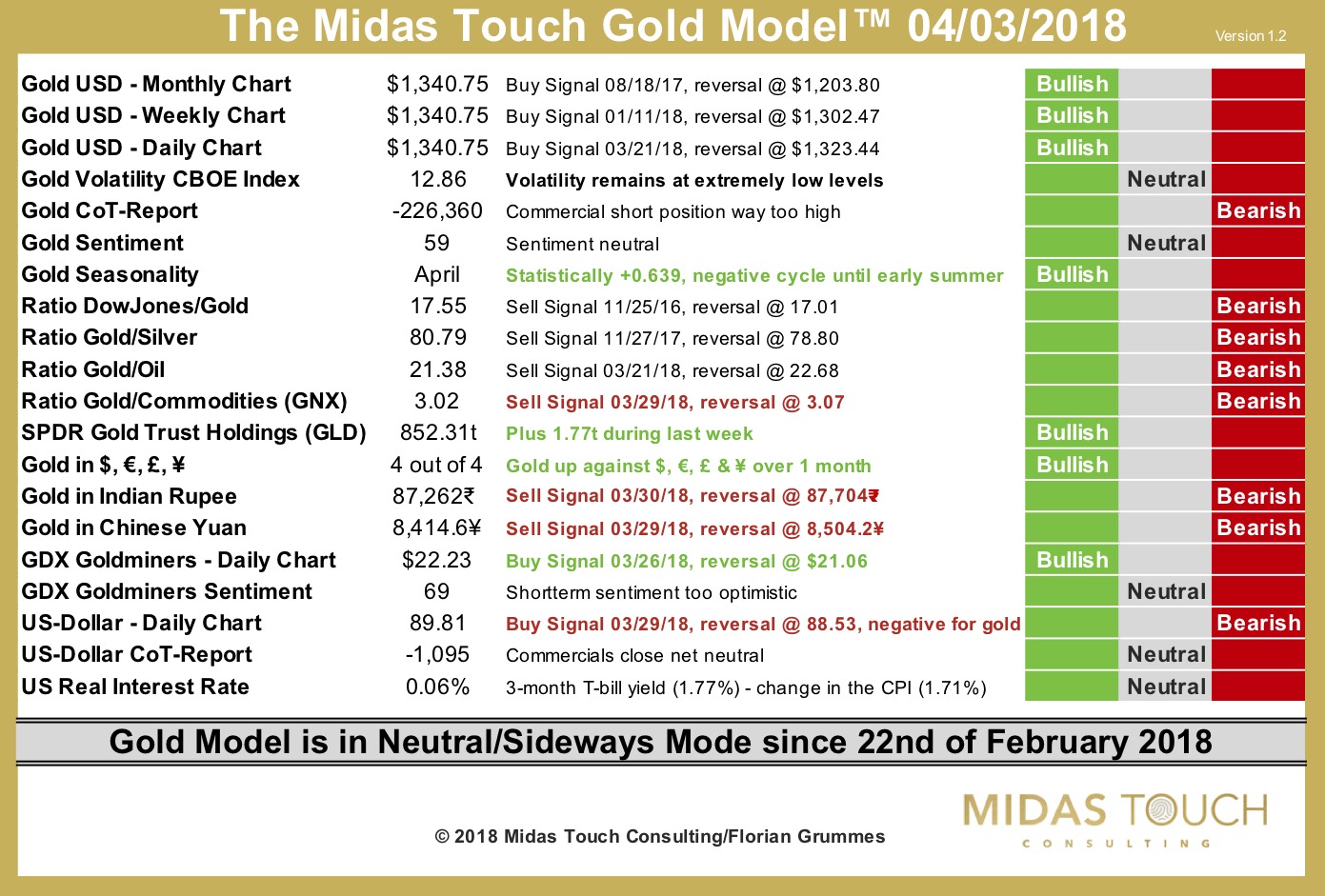 #025/18 The Midas Touch Gold Model™ – Update 3rd of April 2018 ...