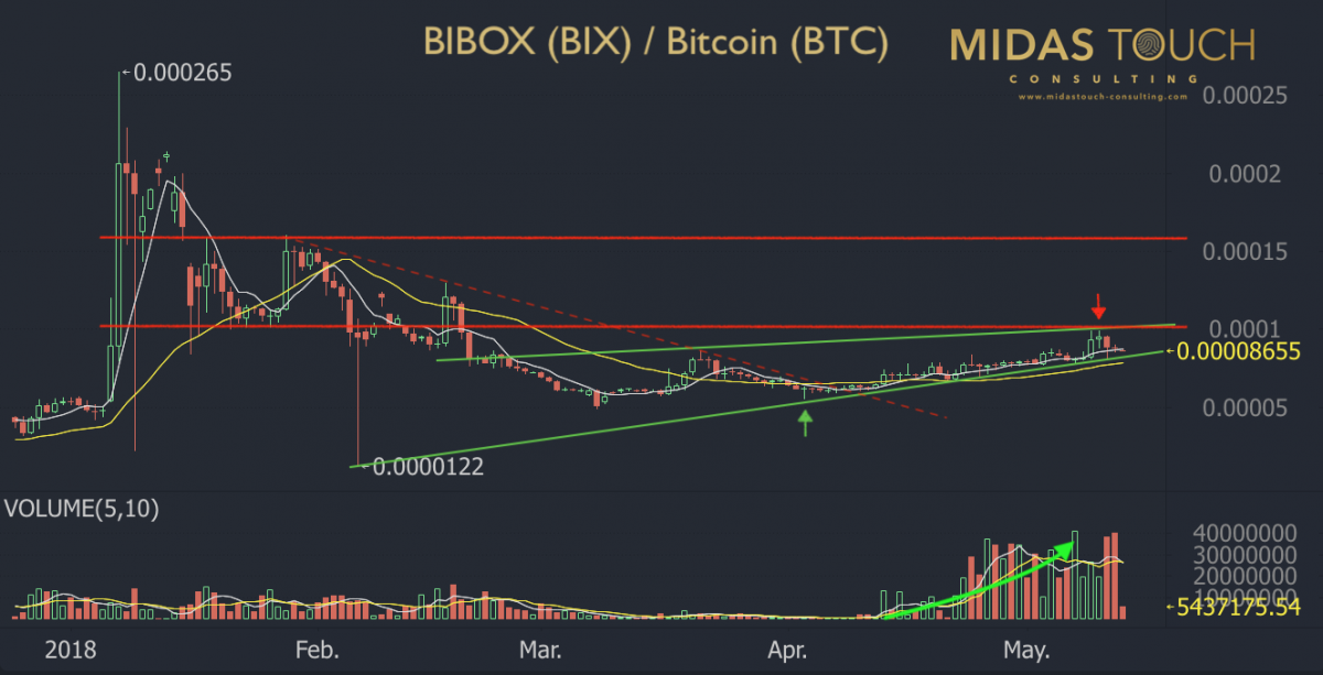 #034/18 Bibox - Promising utility token | Cryptocurrency | Gold Analytics – MIDAS TOUCH Consulting