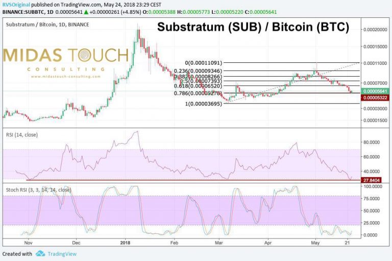 042/18 Substratum - Building a decentralized internet | Cryptocurrency ...