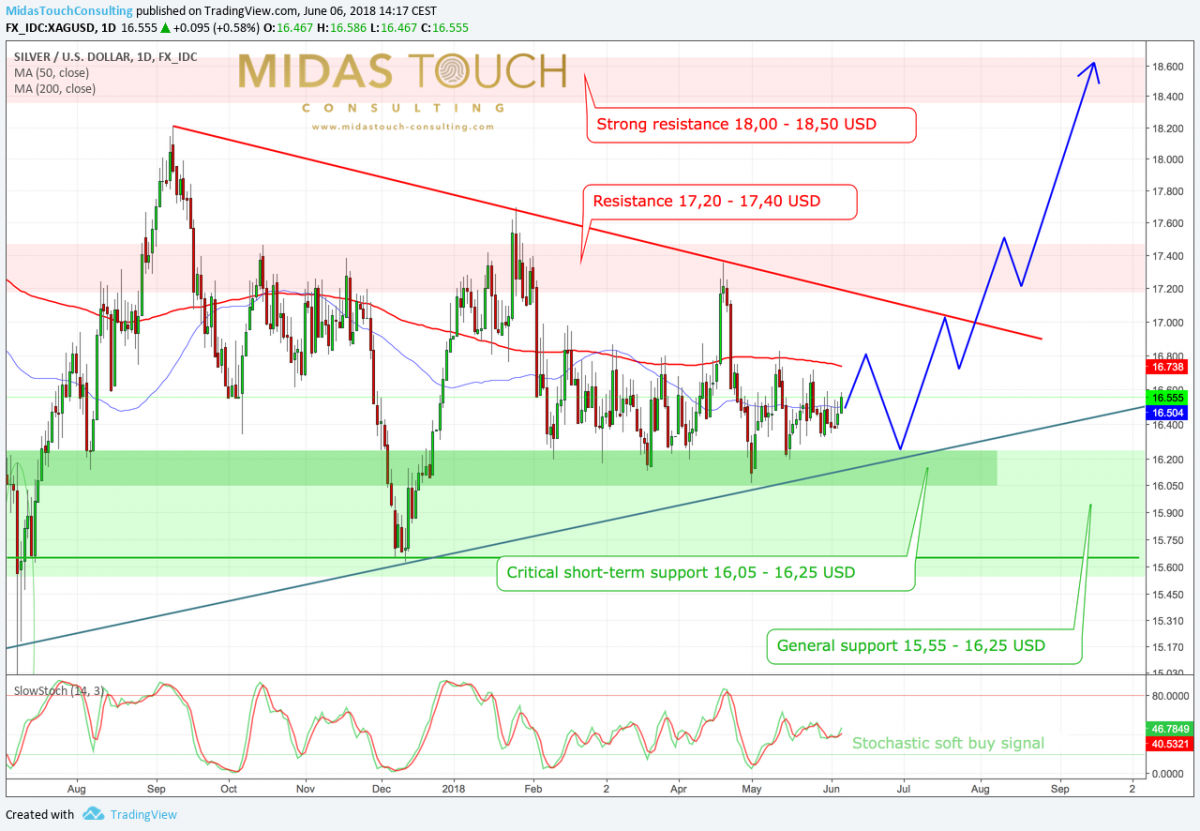 049/18 Silver - Fundamentals (Part 1) & Technical Analysis, 6th of June ...