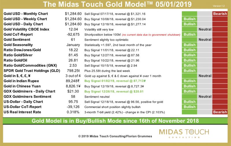 Jan 6th 2019, The Midas Touch Gold Model | Cryptocurrency | Gold ...