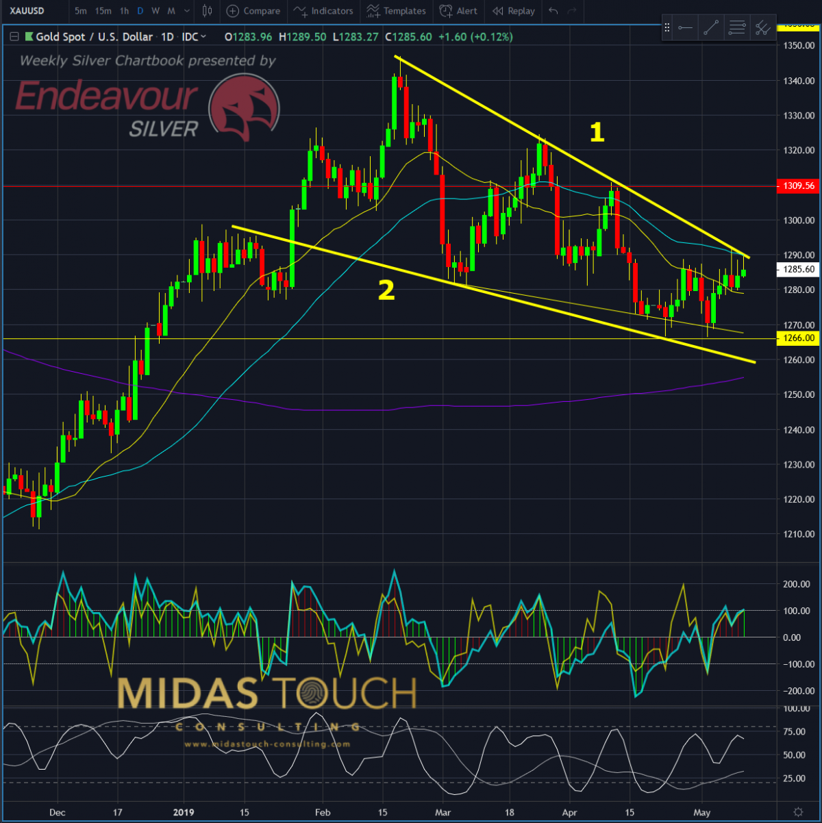 May 13th 2019, Silver Chartbook | Cryptocurrency | Gold Analytics ...