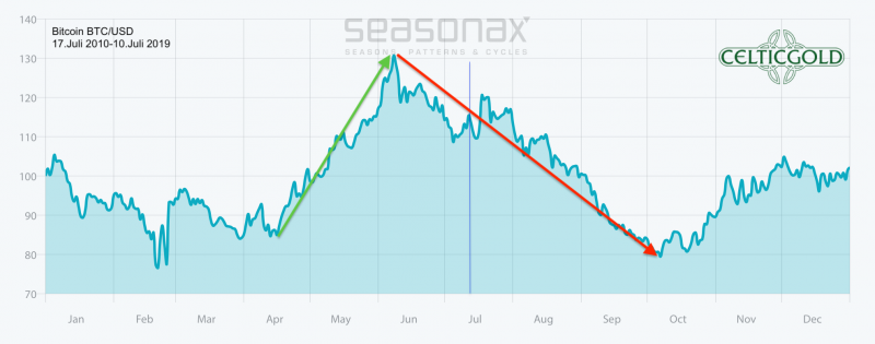 July 12th 2019, Bitcoin – ABC-Correction Or New Highs? | Cryptocurrency ...