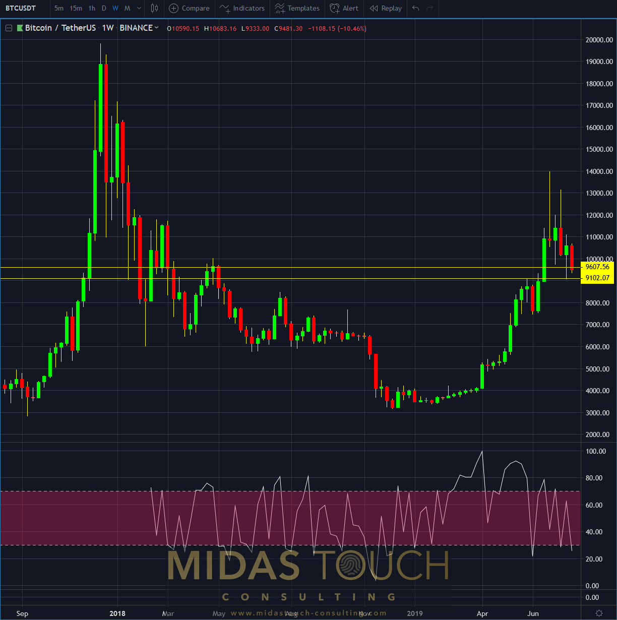 July 28th 2019, Crypto Chartbook | Cryptocurrency | Gold Analytics ...