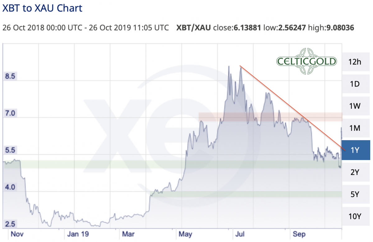 October 27th 2019, Gold – Technical Analysis | Cryptocurrency | Gold ...