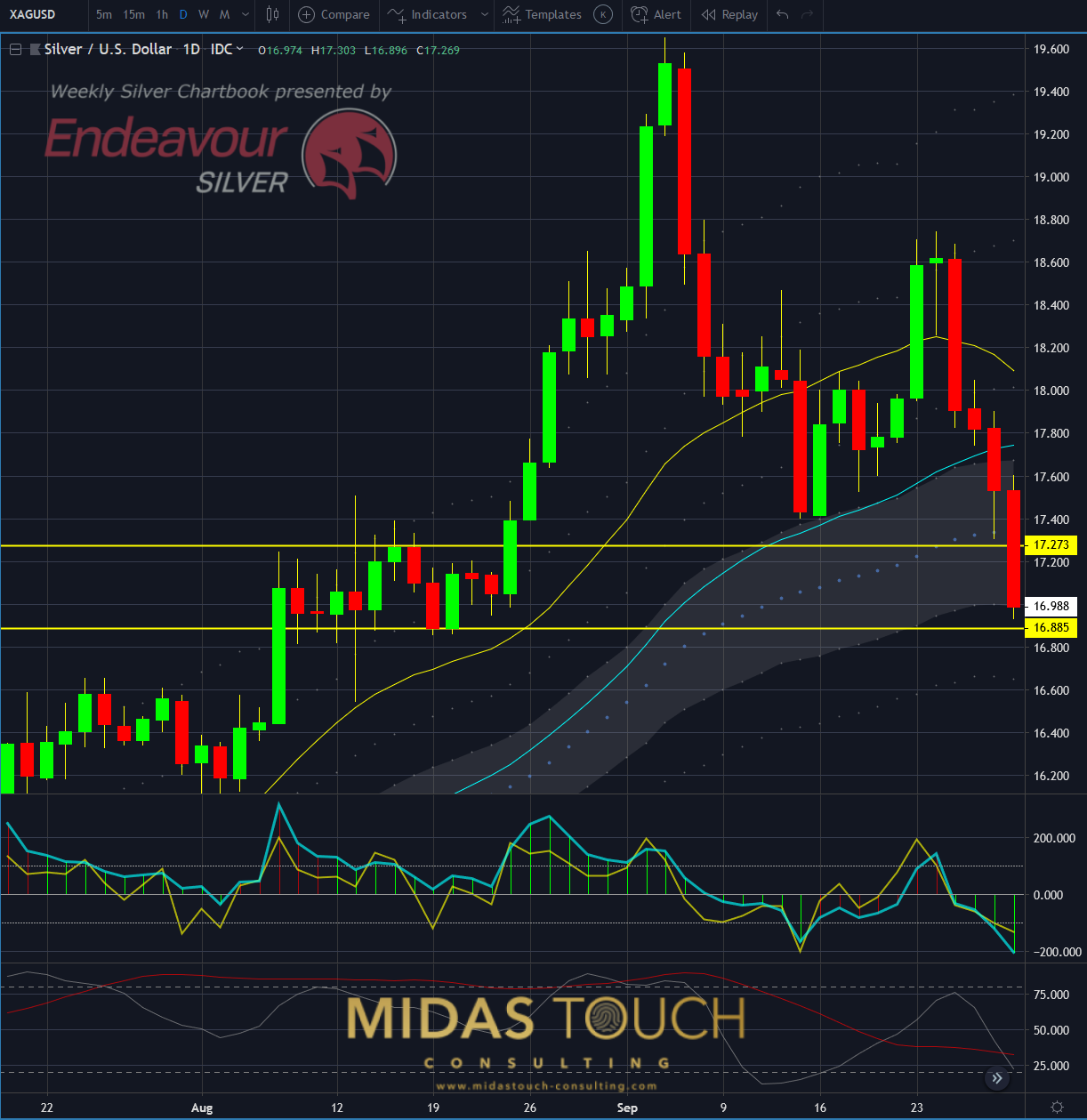 Oct 3rd2019, Silver Chartbook | Cryptocurrency | Gold Analytics – MIDAS ...