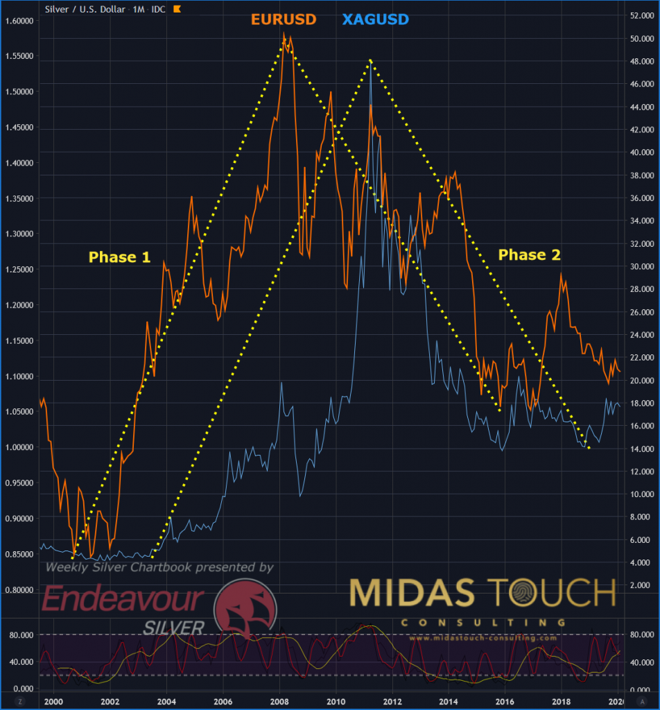 Feb 8th 2020, Silver Chartbook - The bigger picture | Cryptocurrency ...