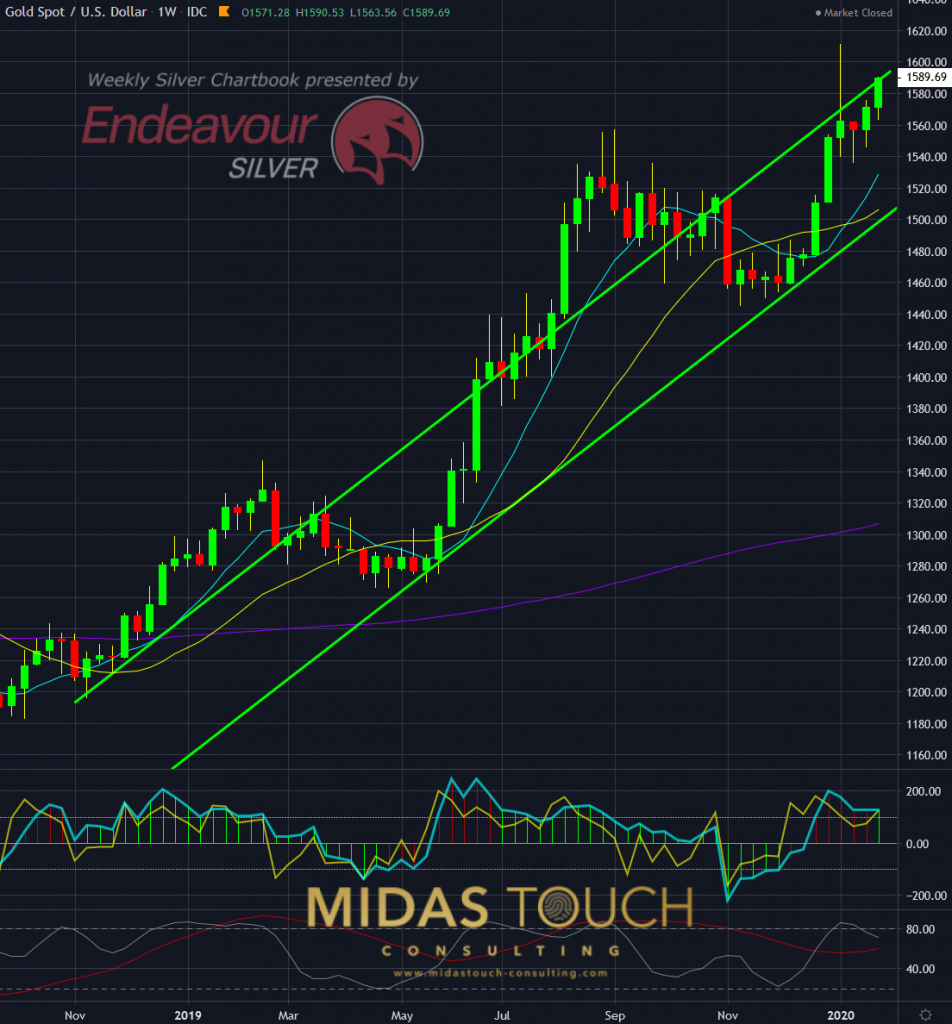Feb 1st 2020, Silver Chartbook - Build on your strength ...