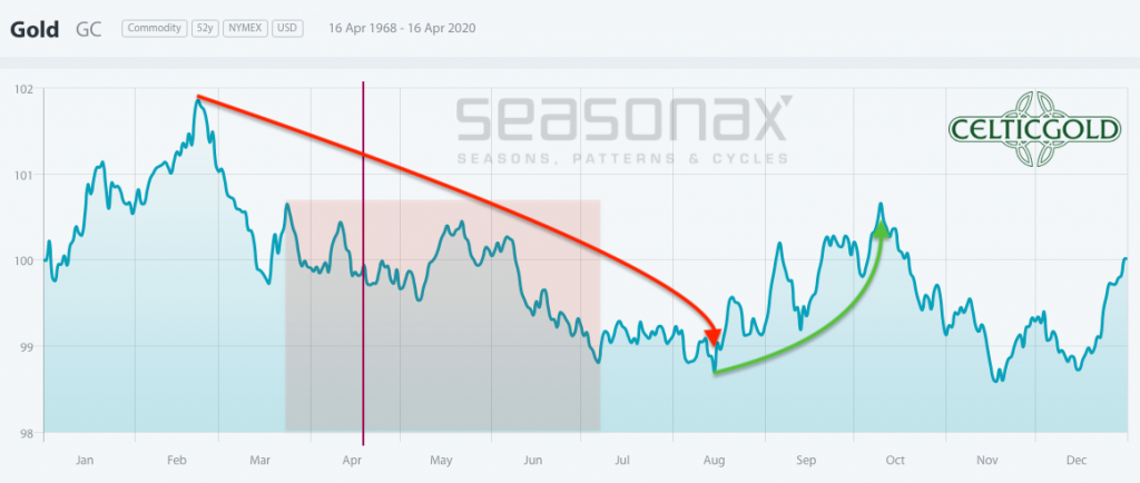 April 19th, 2020: Gold - Trend Reversal More And More Likely ...