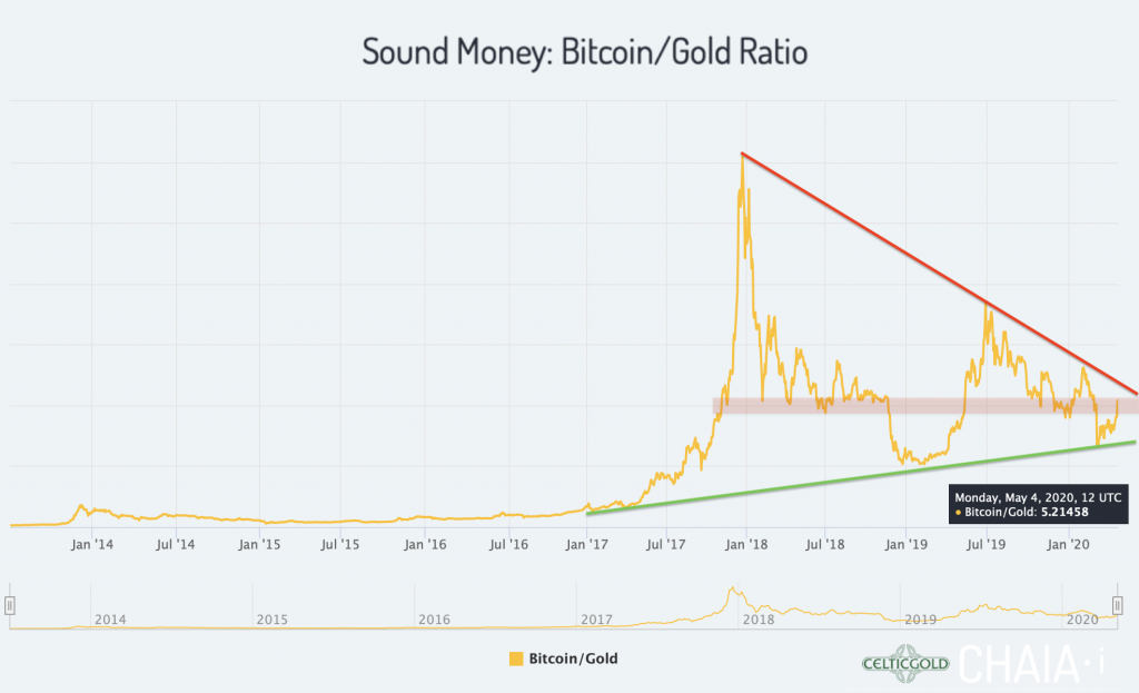May 8th 2020, Bitcoin - Breakout In Progress | Cryptocurrency | Gold ...