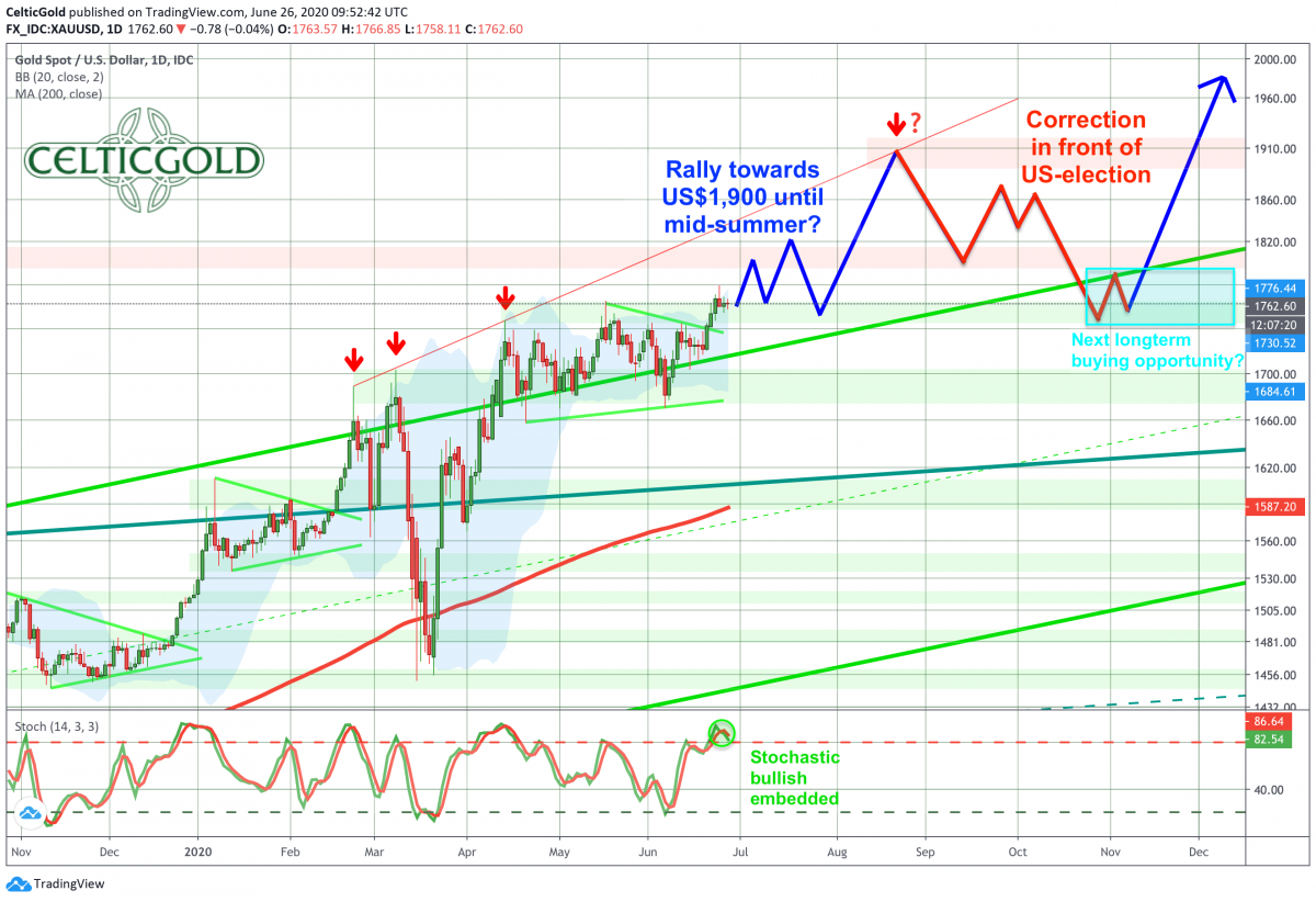 June 28th, 2020: Gold - Breaking Out Towards US$1,800 And US$1,900 ...