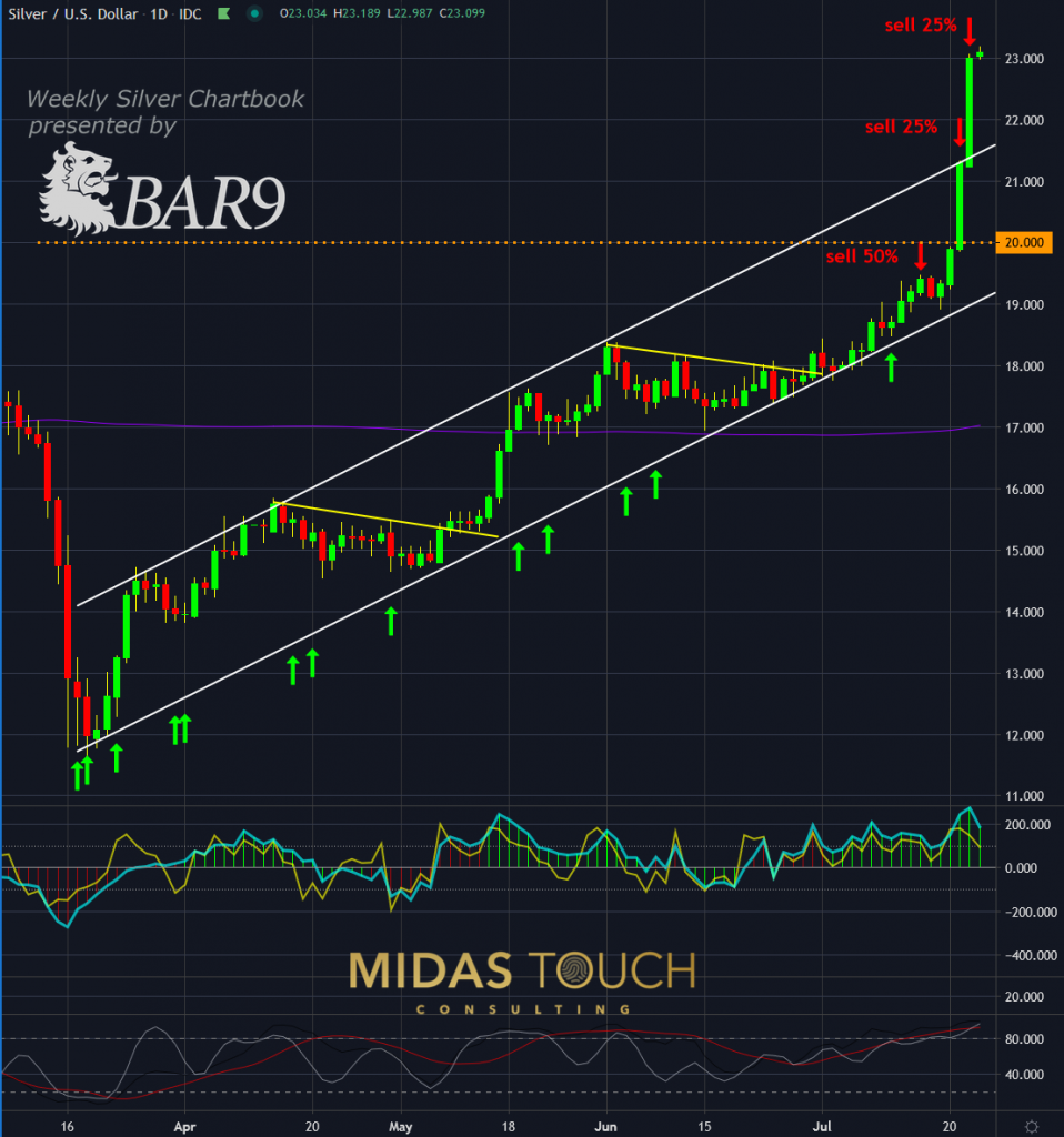 July 23rd 2020, Silver Chartbook - Start with hope | Cryptocurrency ...