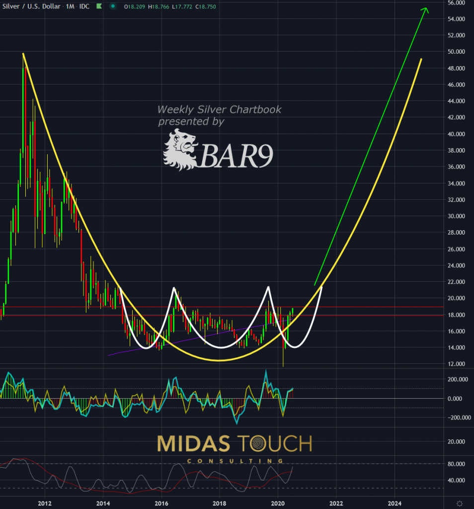 July 9th 2020, Silver Chartbook - Time, think again | Cryptocurrency ...