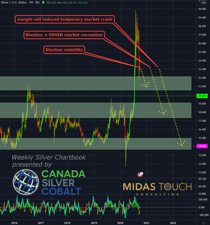 October 1st 2020, Silver Chartbook - How to weather the storm ...