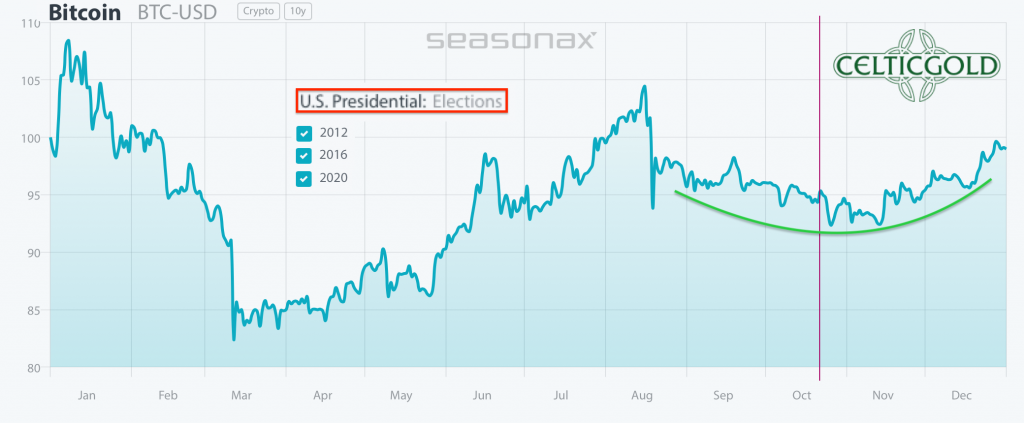 October 22nd 2020, Bitcoin - Strong Performance | Cryptocurrency | Gold ...