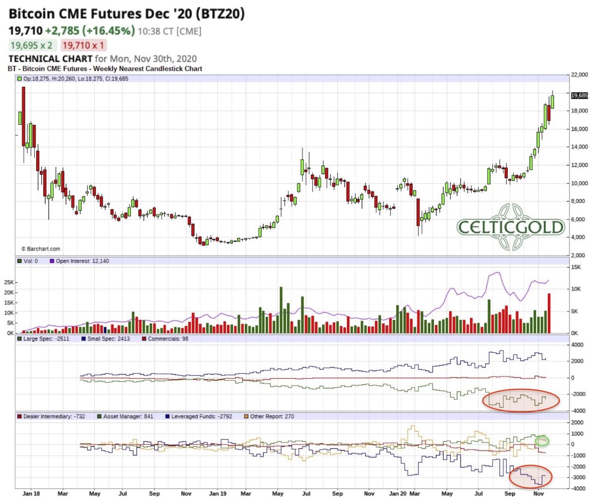 December 7th 2020, Bitcoin - The market wants to see the all-time high ...