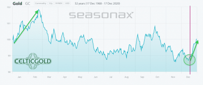 Gold - The Bull Market Continues