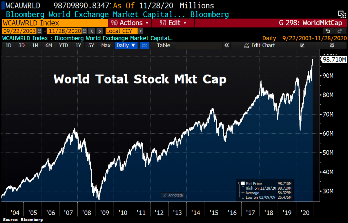December 7th 2020, Bitcoin - The market wants to see the all-time high ...