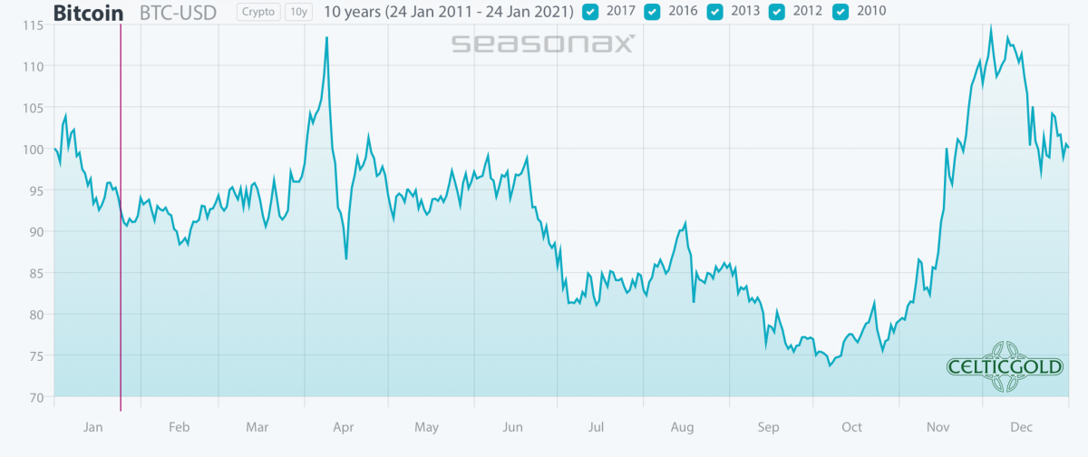 February 2nd 2021, Bitcoin - Consolidation brings new opportunities ...