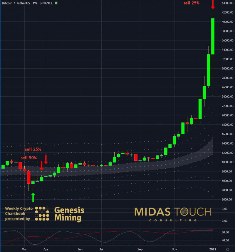 January 11th 2021, Crypto Chartbook: Bitcoin riches through sitting on ...