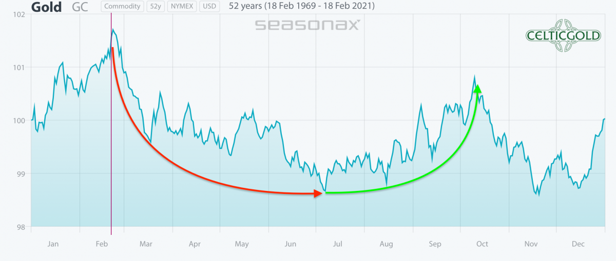 February 27th, 2021: Gold – The Final Sell-Off Is Here ...