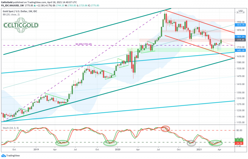 April 18th, 2021: Gold – The turnaround has started. | Cryptocurrency ...