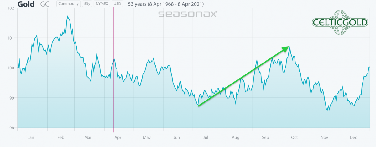 April 18th, 2021: Gold – The turnaround has started. | Cryptocurrency ...