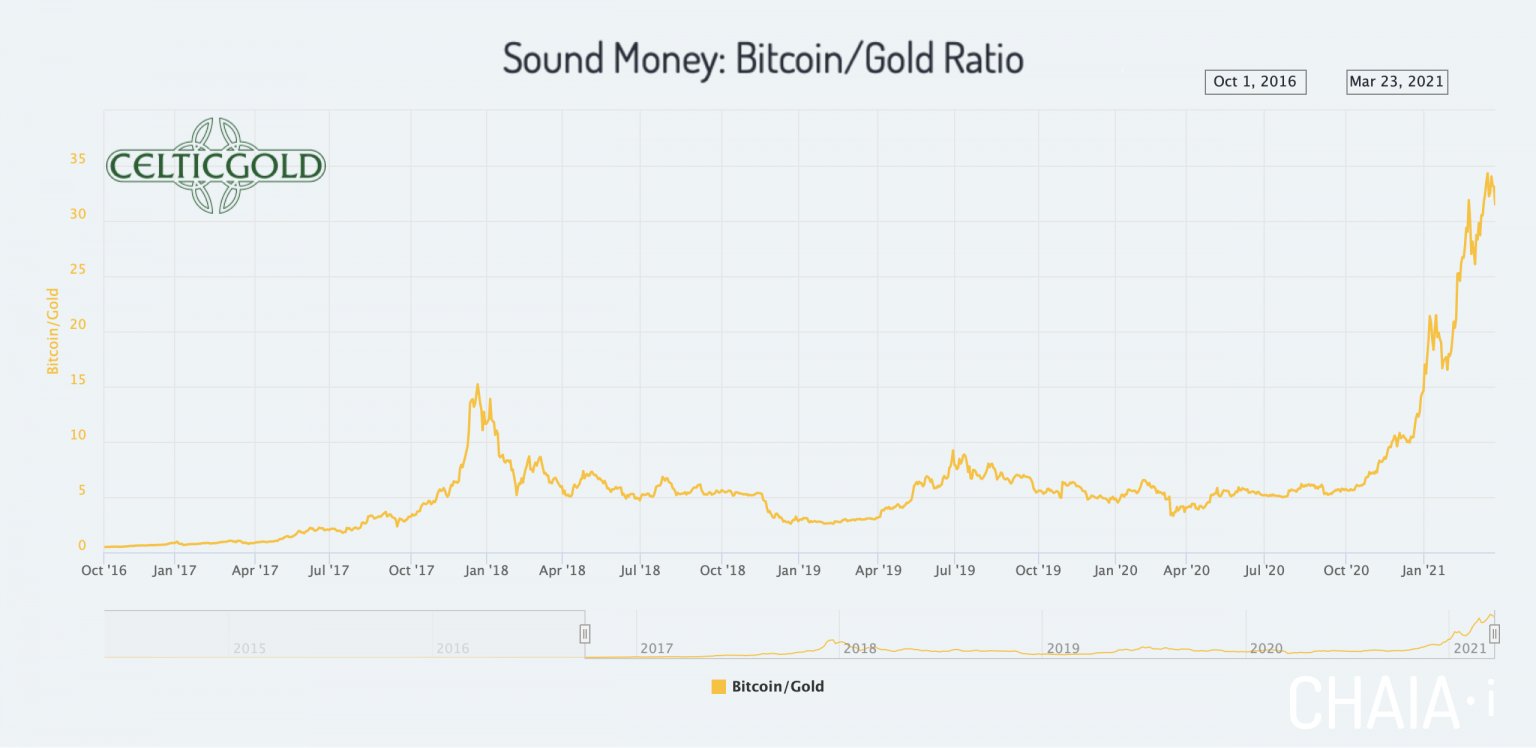 April 18th, 2021: Gold – The turnaround has started. | Cryptocurrency ...