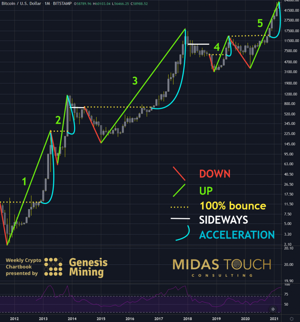 April 6th 2021, Crypto Chartbook: Bitcoin - Grab it while you can ...