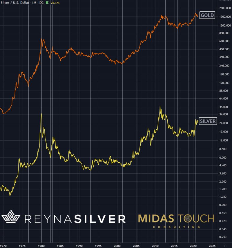 April 9th 2021, Silver Chartbook - Silver leading Gold | Cryptocurrency ...