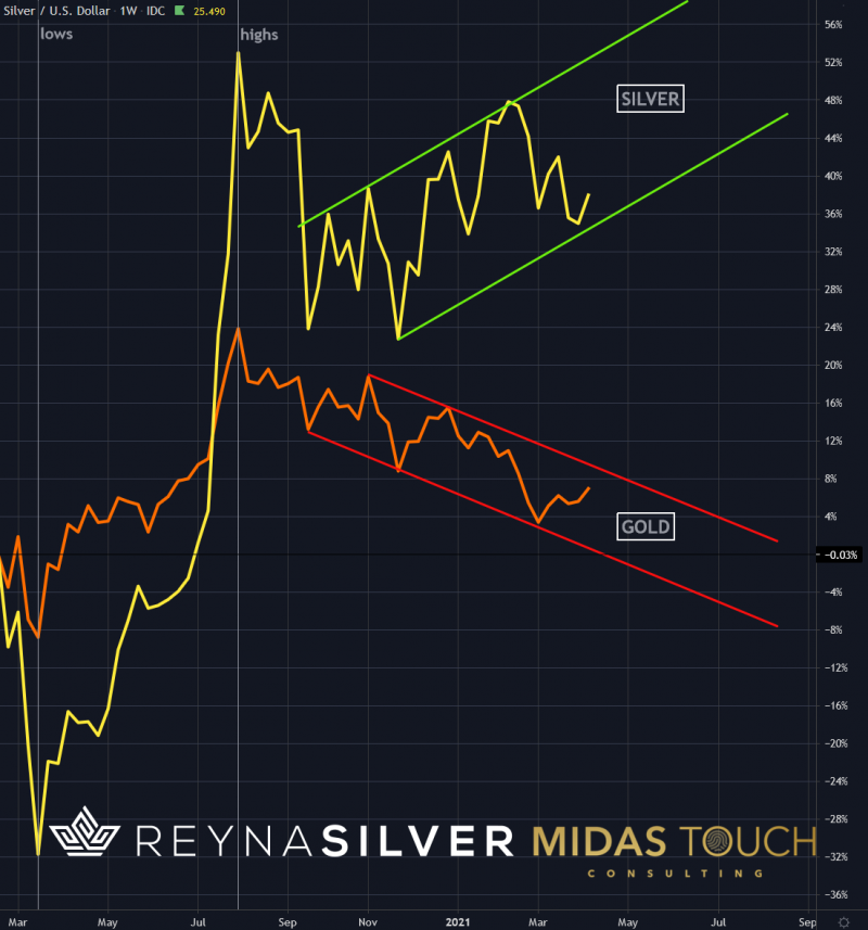 April 9th 2021, Silver Chartbook - Silver leading Gold | Cryptocurrency ...