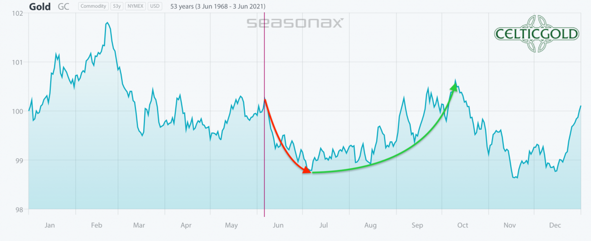 June 6th, 2021: Gold - Healthy Pullback or Escalation Until Midsummer ...