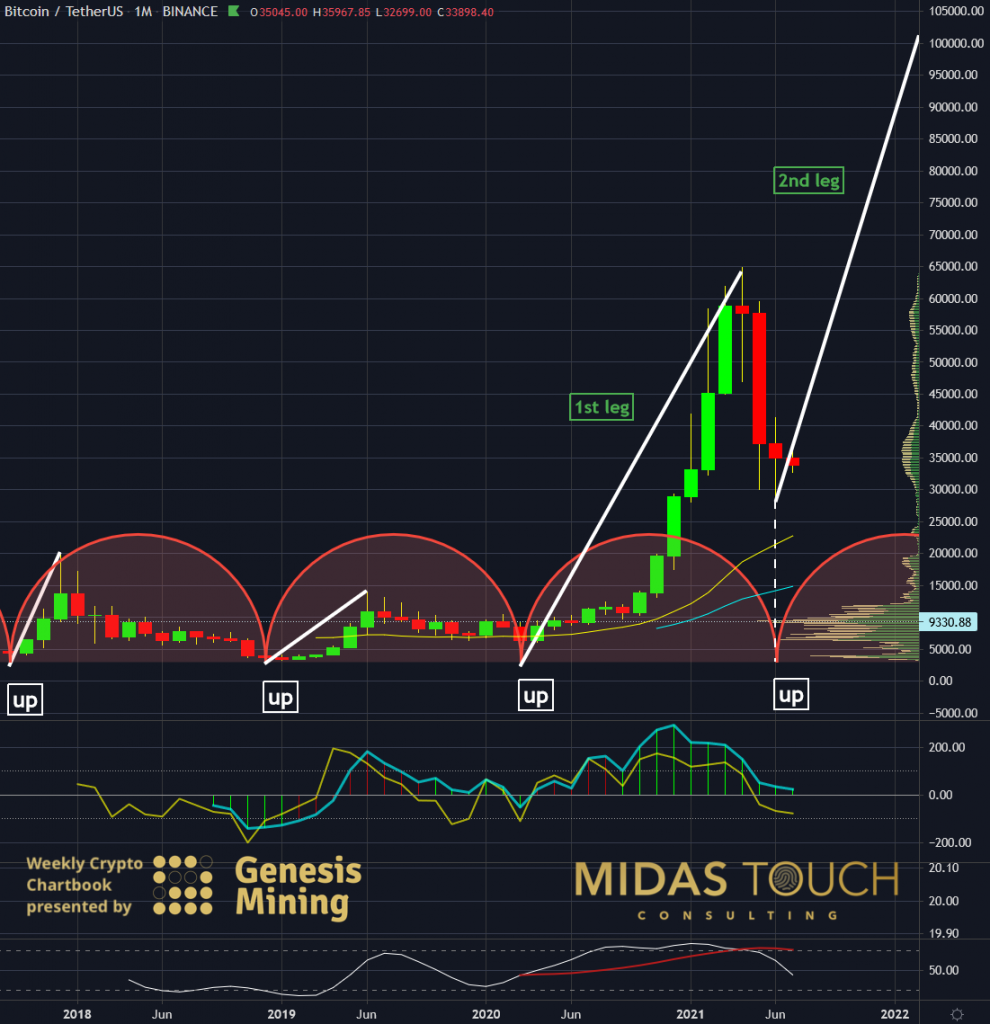 July 6th 2021, Crypto Chartbook - Bitcoin prices are deceiving ...