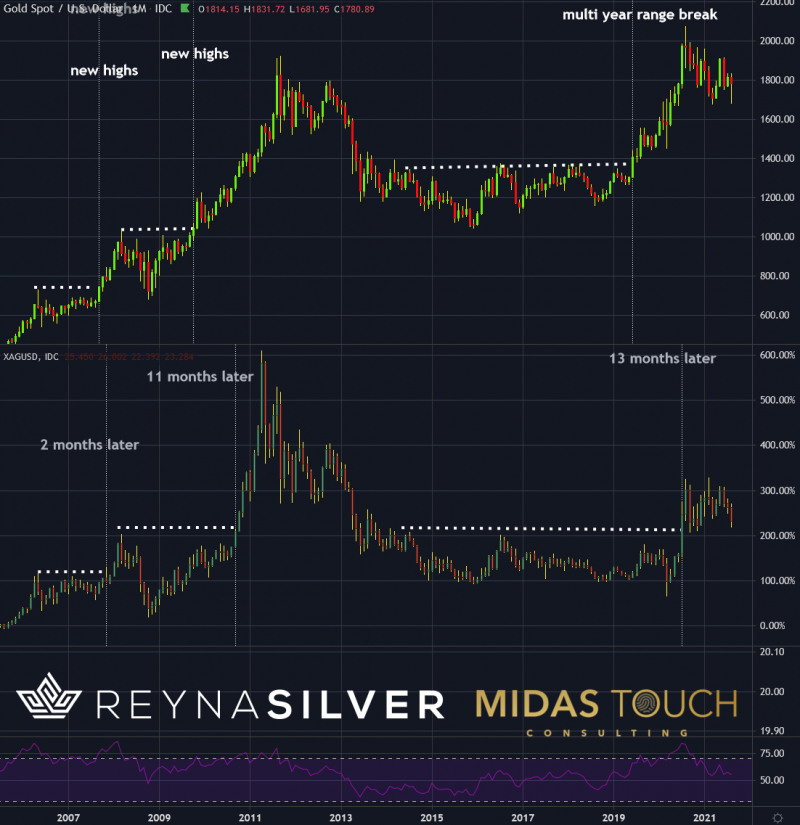 August 20th 2021, Silver Chartbook - Important patterns for silver ...
