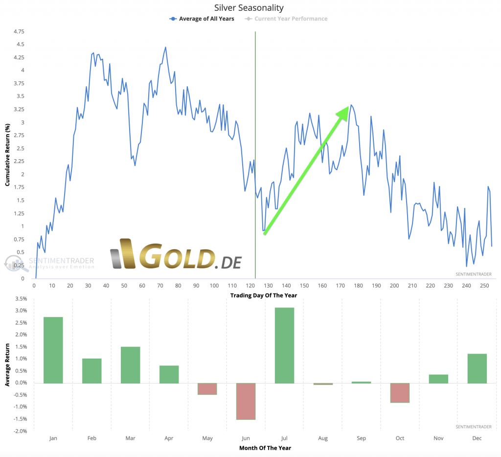June 27th 2022, Silver - Summer doldrums with final sell-off, then ...