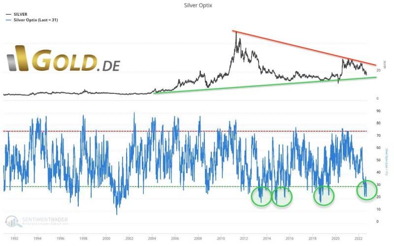 September 19th, 2022, Silver - Questionable relative strength ...