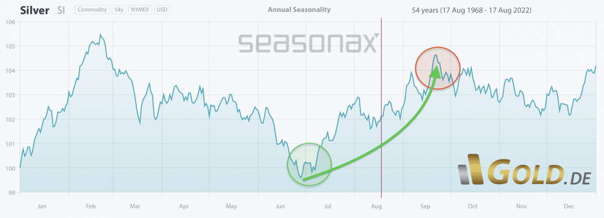 September 19th, 2022, Silver - Questionable relative strength ...
