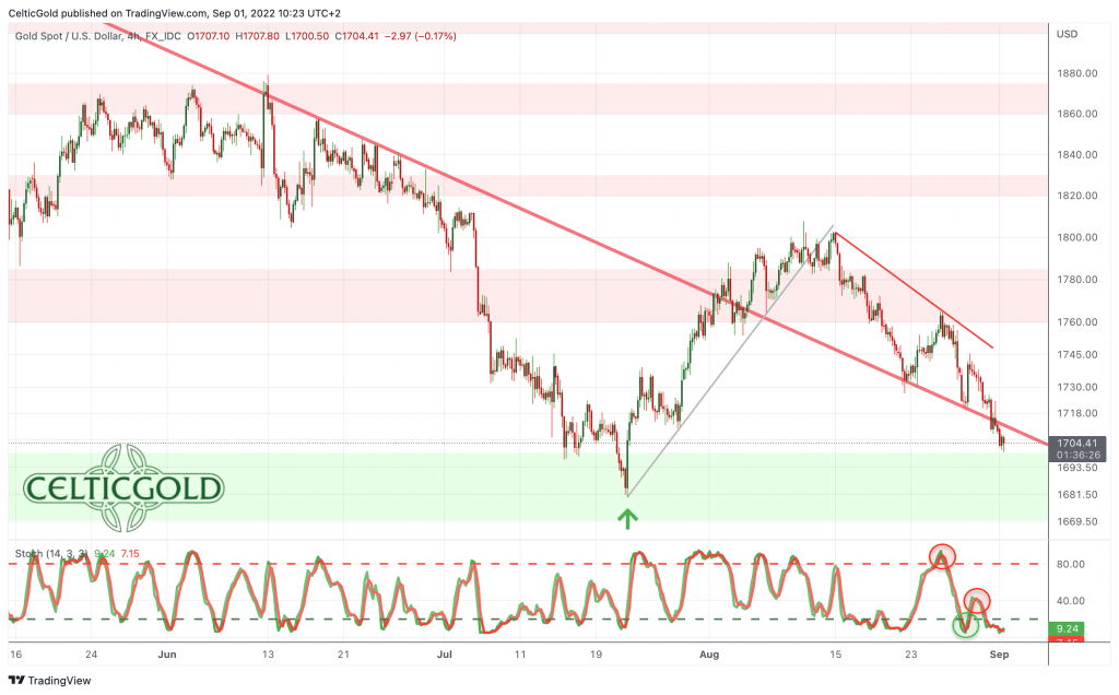 September 1st, 2022: Gold - Close to the edge | Cryptocurrency | Gold ...