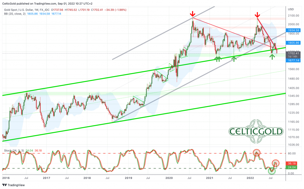 September 1st, 2022: Gold - Close to the edge | Cryptocurrency | Gold ...