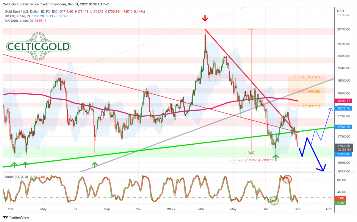 September 1st, 2022: Gold - Close to the edge | Cryptocurrency | Gold ...