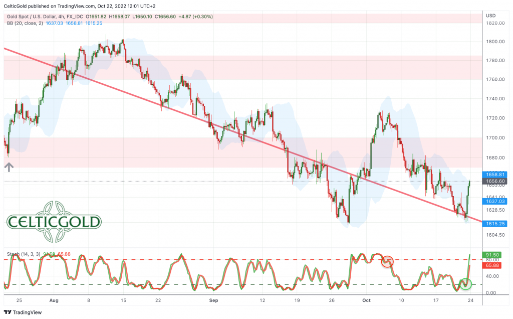 October 22nd, 2022: Gold – In search of a bottom | Cryptocurrency ...