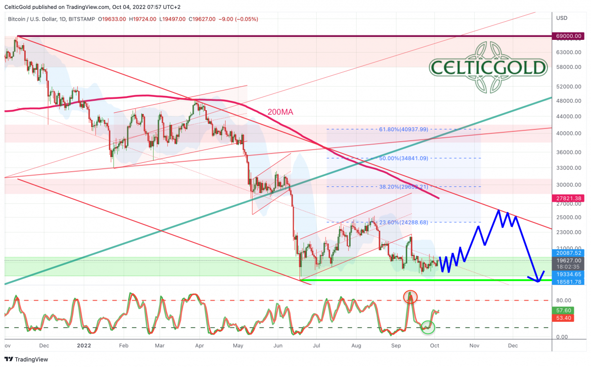 October 4th, 2022, Bitcoin - In the midst of an epic liquidity crisis ...