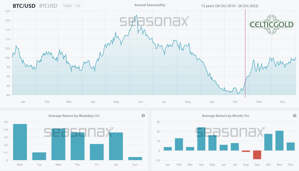 October 31st, 2022, Bitcoin - Some chance for a recovery ...