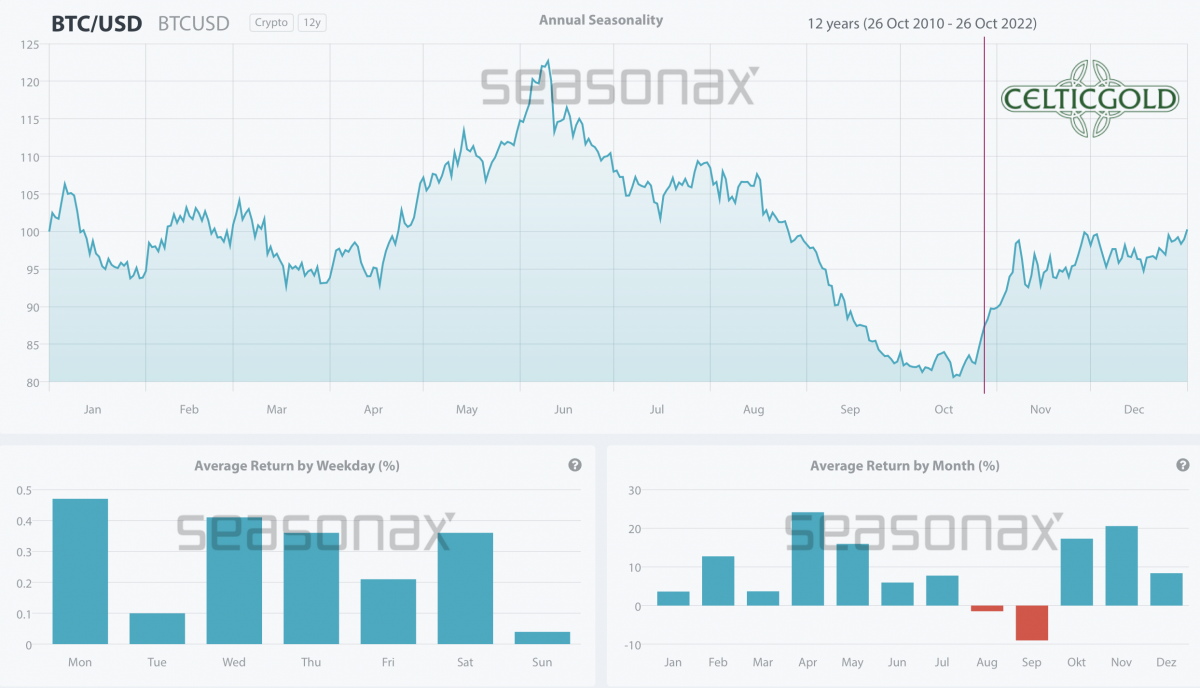 October 31st, 2022, Bitcoin - Some chance for a recovery ...