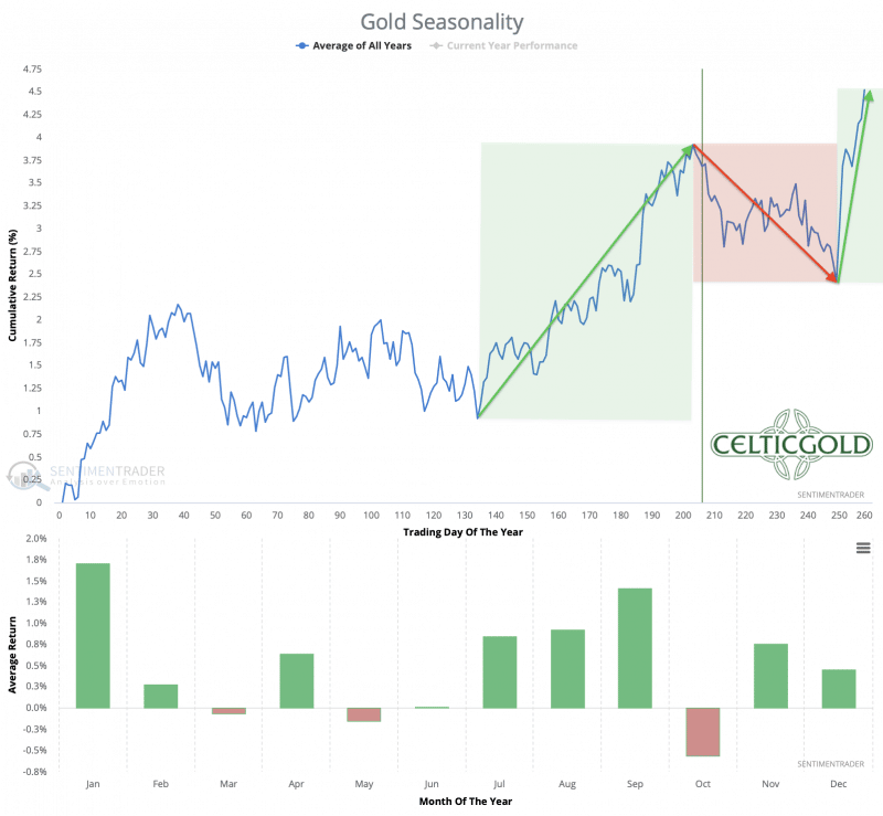 October 22nd, 2022: Gold – In search of a bottom | Cryptocurrency ...
