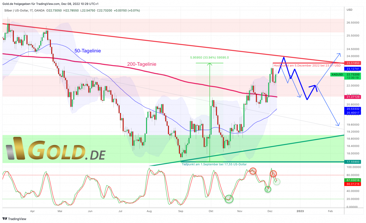 December 9th, 2022, Silver - Just before the next turning point ...